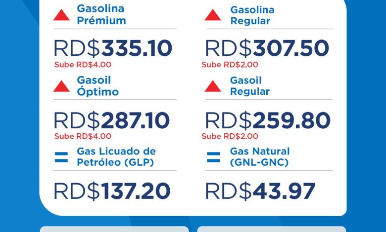 Gobierno le aumenta otros 4 pesos al galón de gasolina – Resumen Final