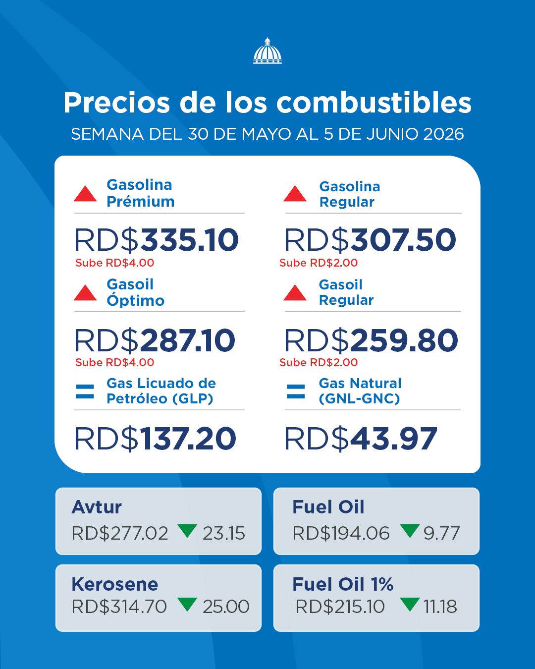 Gobierno le aumenta otros 4 pesos al galón de gasolina – Resumen Final